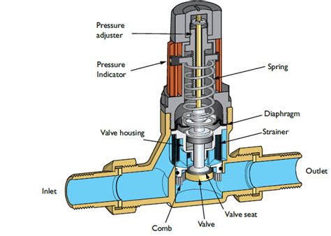 How Does Water Pressure Reducing Valve Work Gas Furnace
