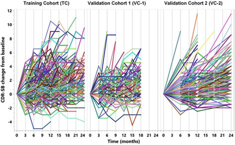 Longitudinal Cognitive Trajectory The Longitudinal Profiles Of The