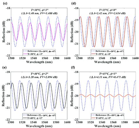 Interference Spectra Individually Compared With The Reference Spectrum