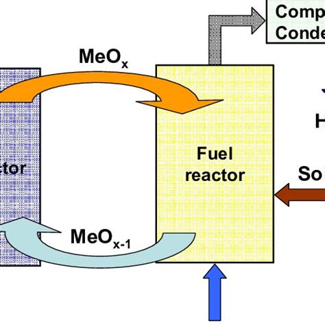Proposed Dual Circulating Fluidized Bed Design With Dispersed Gas Solid Download Scientific