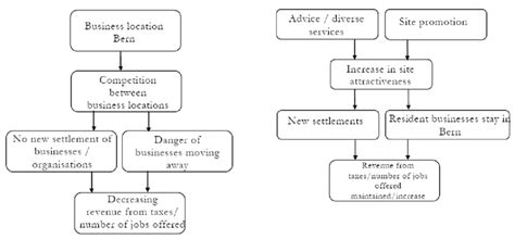 Causal Hypothesis Figure 7 Intervention Hypothesis Download