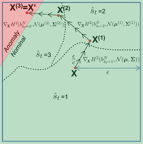 Figure 1 From Adversarial Data Augmentation For Hmm Based Anomaly Detection Semantic Scholar