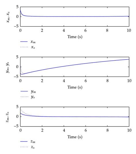Synchronization States Of Systems 4 1 And 4 2 K1 8 K2 0 K3 2