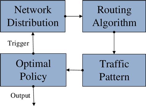 A Proposed Systematic Decision Model For Wsn In The Network