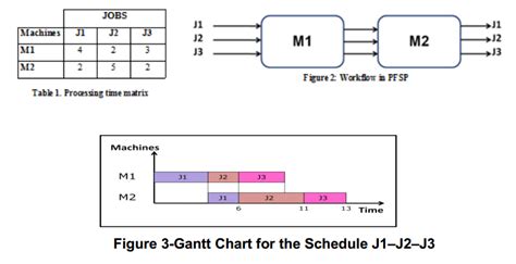 R Permutation Flow Shop Total Time Stack Overflow