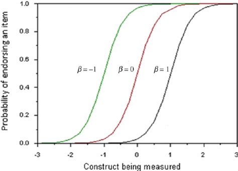 Item Characteristic Curves For Three Items With Increasing Level Of Dif