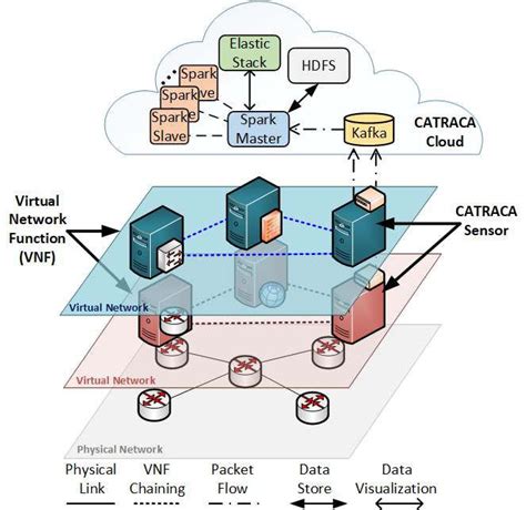 14 Catraca As A Virtual Network Function Catraca Sensors Mirror