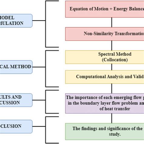 Article Setup Flow Chart Download Scientific Diagram