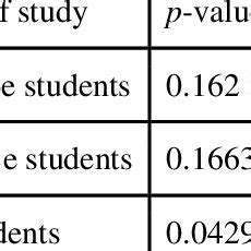 The P Values Of Chi Squared Test Calculated For Different Types Of Babes Download