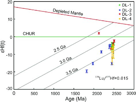 Zircon Hf Isotopic Evolution Diagram From Vc Hc Boundary Rocks Download Scientific Diagram