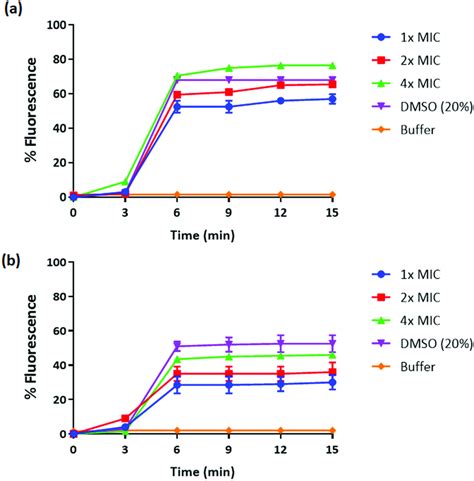 Cytoplasmic Membrane Depolarization Of A S Aureus 38 And B E Coli