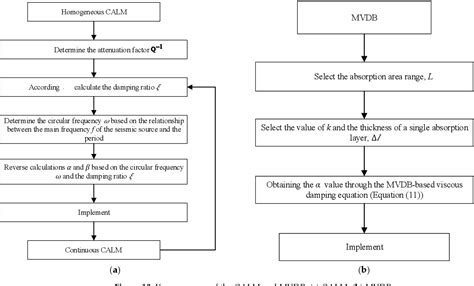 Figure 1 From Multi Directional Viscous Damping Absorbing Boundary In Numerical Simulation Of