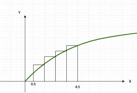 Riemann Sums In Summation Notation GeeksforGeeks