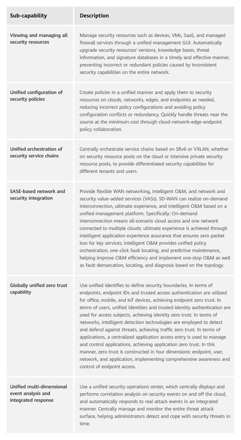 Cloud Network Edge Device Unified Security Building A Resilient Security System Huawei Enterprise