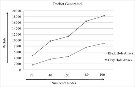 comparison of total generated packets by all nodes in both type of