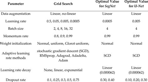 The Tried And Used Learning Parameters With Their Optimal Values For