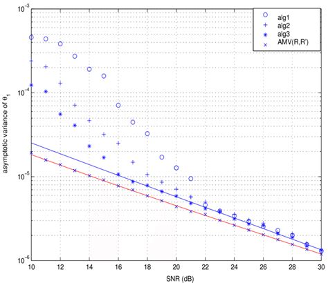 1 Theoretical Solid Line And Empirical Asymptotic Variances Given By