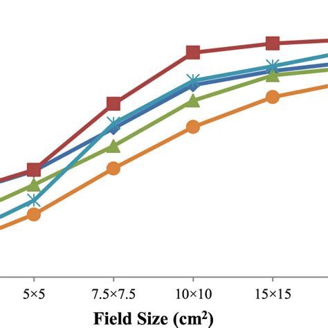 Calibration Factors For The Ptw Octavius Device Download Scientific