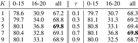Search Of Hyper Parameters The Number Of Future Classes K And