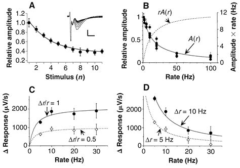 Synaptic Depression And Cortical Gain Control Science