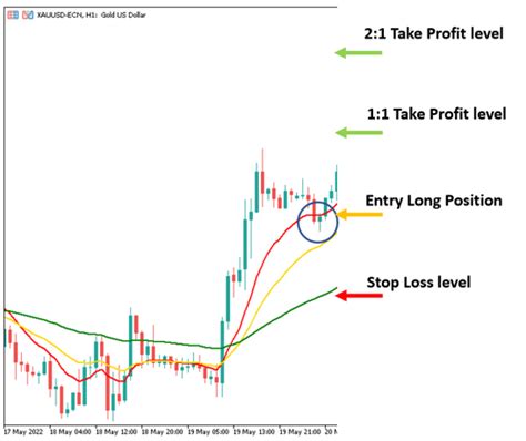How To Set A Correct Stop Loss And Avoid Stop Hunting VT Academy