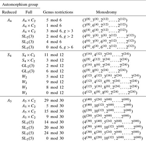 Table 1 From Ants X Proceedings Of The Tenth Algorithmic Number Theory Symposium Msp Elliptic
