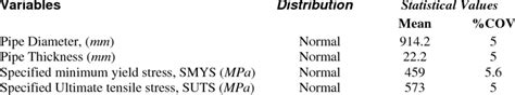 Statistical Value Of Material Properties Download Table