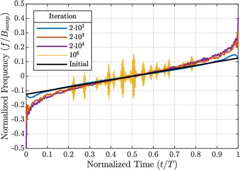 Figure 7 From Gradient Based Optimization Of Pcfm Radar Waveforms
