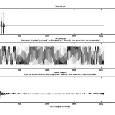 [a] Synthetic Signal [b] Its Hps And [c] Its Hpc Enhanced Download Scientific Diagram