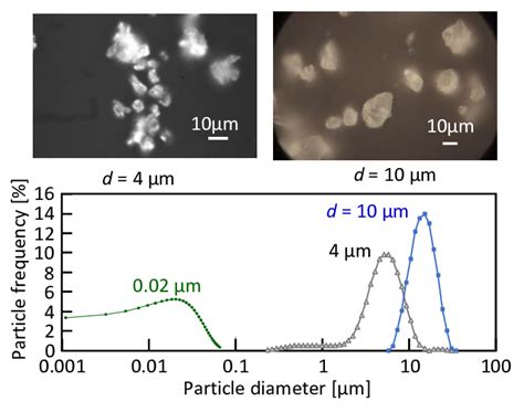 Distribution Of Particle Diameter Figure Effect Of Particle Content Download Scientific