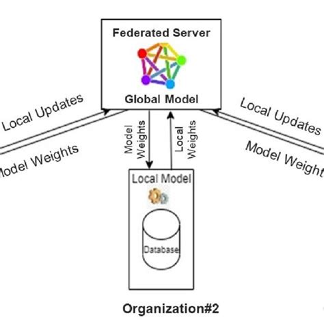 Flow Chart Of The Federated Learning Model Download Scientific Diagram