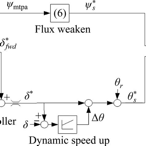 the struct of stator flux oriented control of pmsm download