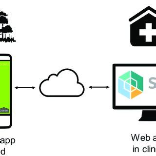 Data Flow Users Capture The Information In The Field Via The Mobile Download Scientific