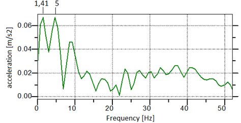 Acceleration Signal Spectrum Download Scientific Diagram