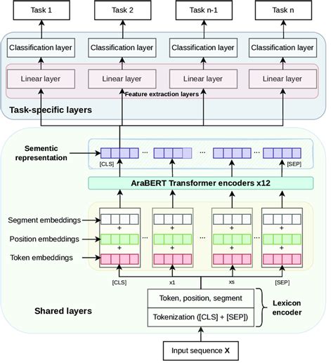 The Feature Extraction Model Architecture Based On Mtl And Arabert