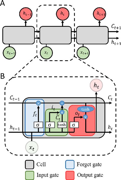 Figure 1 From Lstm Improves Accuracy Of Reaching Trajectory Prediction