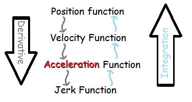 Average Acceleration Formula Calculus