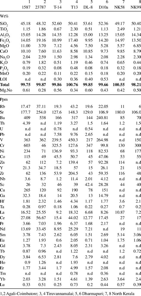 Major And Trace Element Concentrations Of Selected Samples From