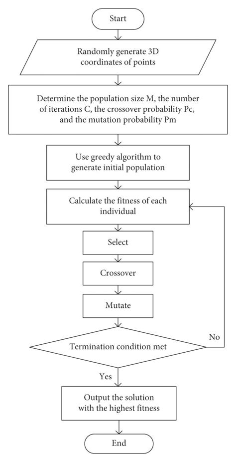 Flowchart Of The Improved Ga For The Population Initialization Download Scientific Diagram