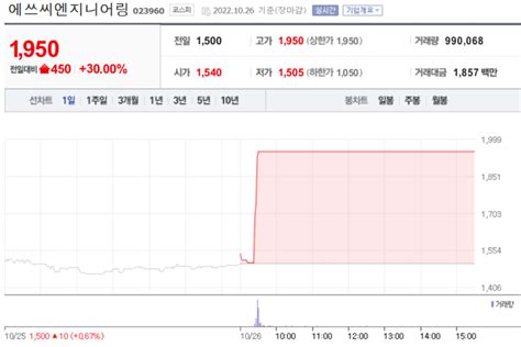 10월 26일 오늘 상한가 종목 오늘의 급등주 네이버 블로그