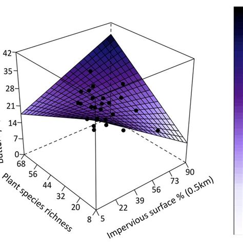 The Interaction Between Percent Impervious Surface And Plant Species Download Scientific