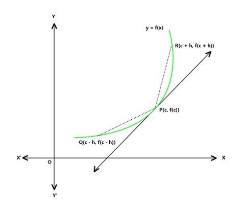 Derivative Of A Function GeeksforGeeks