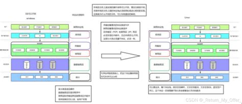 【linux】：linux网络协议 csdn博客