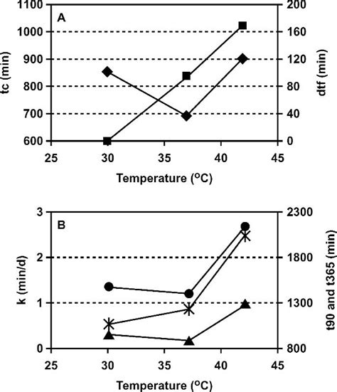 Figure 1 From Fermentation Ph And Temperature Influence The