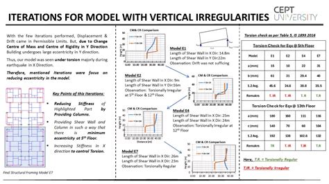 Design Of G 12 Building With Vertical Irregularity Cept Portfolio