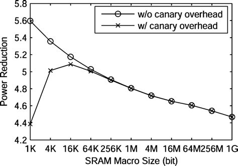 power reduction of using canary approach relative to the open loop