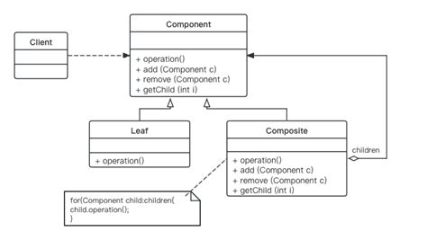 23种设计模式之组合模式 Csdn博客