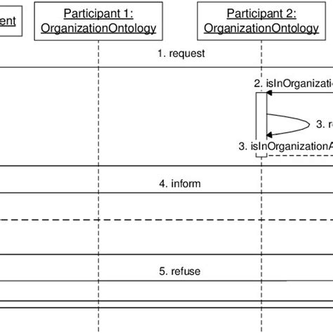 UML Sequence Diagram Of Access Rights Verification Download Scientific Diagram