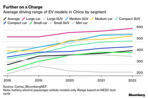Further On A Charge Average Driving Range Of Ev Models In China By Segment Mining Com