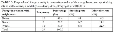 Stocking Rate Of Extensive Land Reform Livestock Farmers During 20182019 Drought Bloemfontein